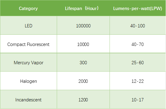 Advantages of LED explosion-proof lights-NJZ Lighting