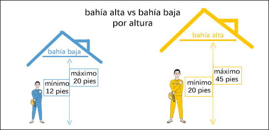 La diferencia entre las luces LED de alta bahía y las luces de baja ...
